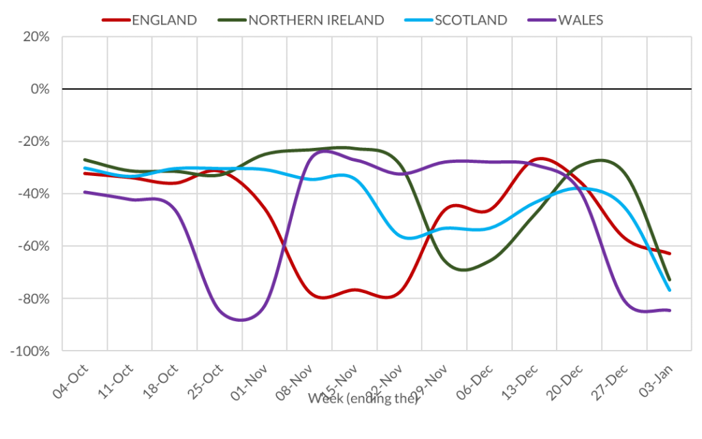 December restrictions cut footfall by almost 50% - Neighbourhood Retailer