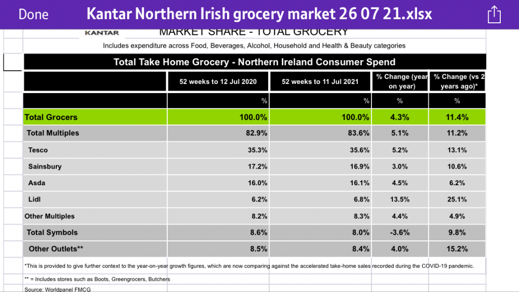NI Grocery market up 4.3% – Lidl shows fastest growth - Neighbourhood ...